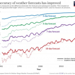 How has weather forecasting improved, assuming it has improved? | The ...